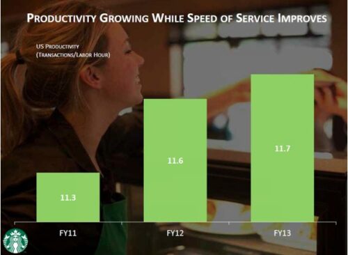 LEAN Improves Starbucks Labor Productivity