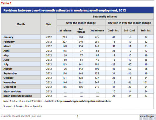 The Accuracy of BLS Job Creation Numbers
