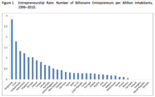 Using a Billionaire Metric to Measure Entrepreneurship