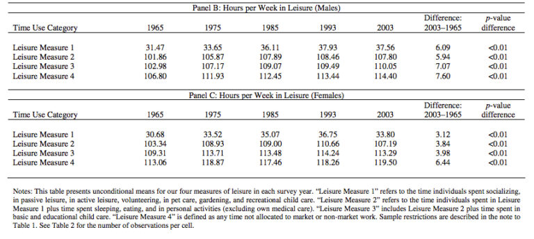 The Leisure Time Gender Gap