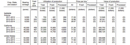 How Supply and Demand Are Elevating Lemon Prices