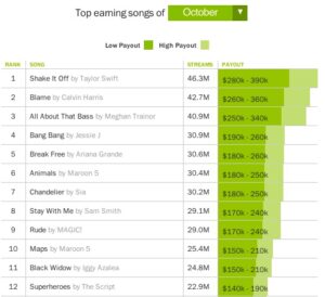 Music Industry Supply and Demand Changes