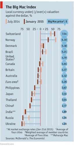 The Big Mac Index is a Foreign Exchange Yardstick