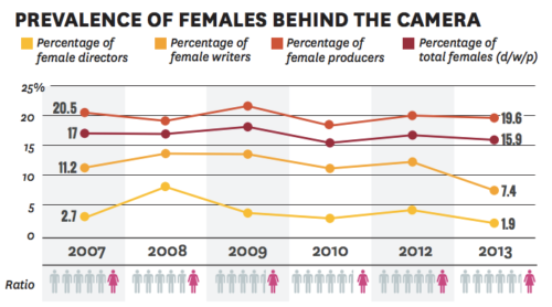 Finding the Hollywood Gender Gap in Every Major Film