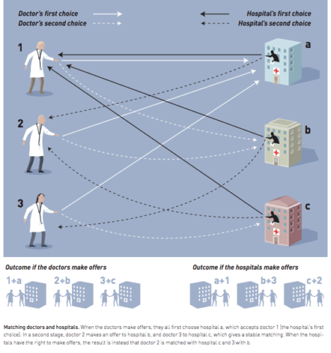 Matching Algorithms Increase Efficiency