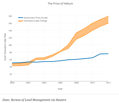 Supply and Demand in Helium Markets