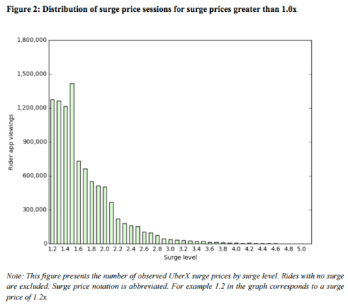 Uber's Surge Pricing Displays Classic Supply and Demand