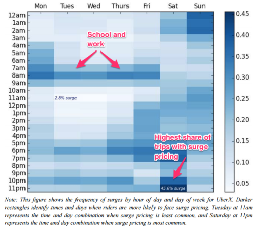 Uber's Surge Pricing Displays Classic Supply and Demand