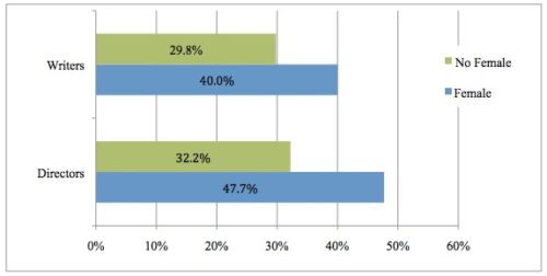 Finding the Hollywood Gender Gap in Every Major Film