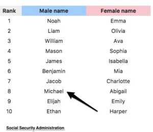 The Significance of Popular Baby Names for Liberals and Conservatives