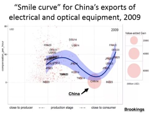 Looking at the Global Supply Chain With a Smile Curve