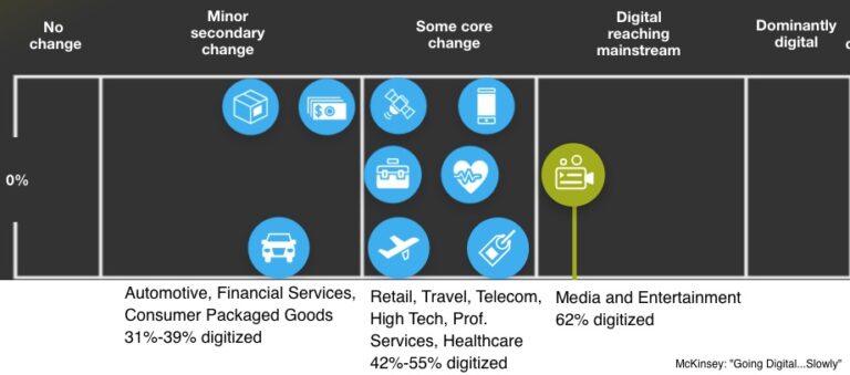 A Closer Look at the Digitization in Our Lives Through Supply and Demand
