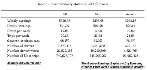 What We Can Learn From Uber's Gender Pay Gap