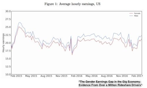 What We Can Learn From Uber's Gender Pay Gap