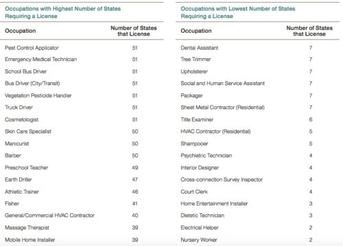 What We Need to Know About Occupational Licensing