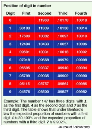 The Suspicious Numbers That Accountants and the SEC Look At