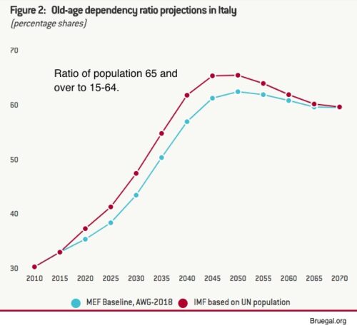 Italy's Aging Population, Government Spending, and Dependency Ratios