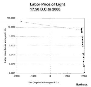 How Lighting History Increased Our Standard of Living