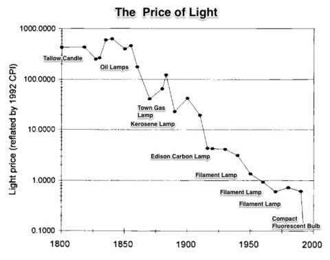 How Lighting History Increased Our Standard of Living