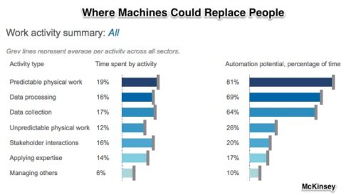 Where and How Automation Will Shape the Future of Work