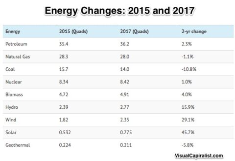 A Handy Summary of U.S. Energy Consumption and Production