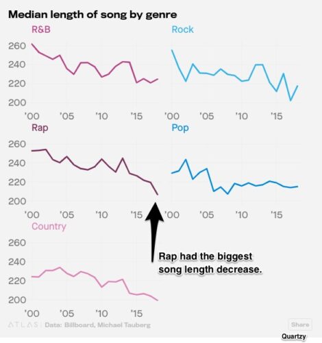 The Incentives For Recording Shorter Song Tracks