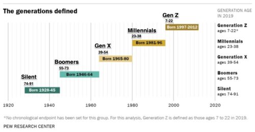 What We Are Beginning to Know About Generation Z