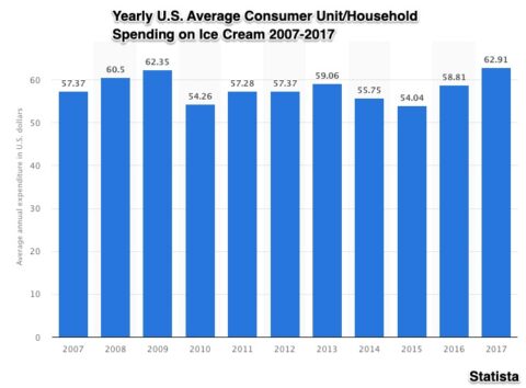All We Need to Know About Ice Cream Economics