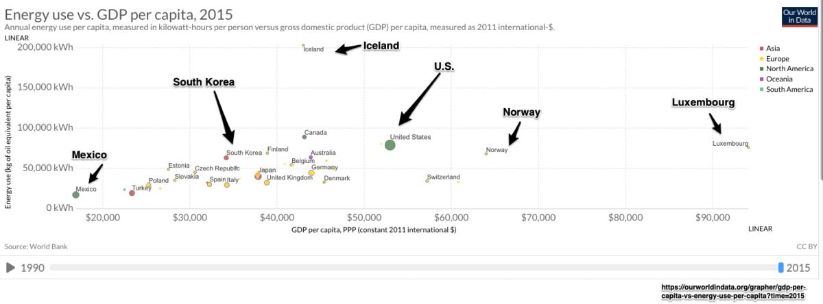 Illustrating Global Energy Consumption With Six Facts