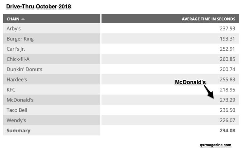 Why McDonald's Cares About Its Drive-Thru Speed