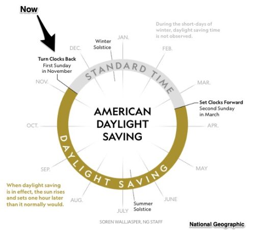 The Benefits of Perpetuating DST (Daylight Saving Time)