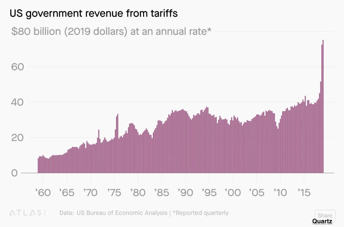 All We Need To Know About Tariff Revenue Tariff Revenue
