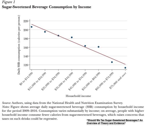 How To Determine the Impact of Sugary Drink Taxes
