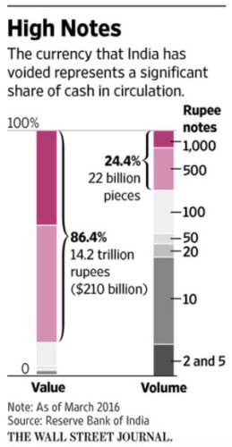 The Economic Impact of India's 2016 Demonetization