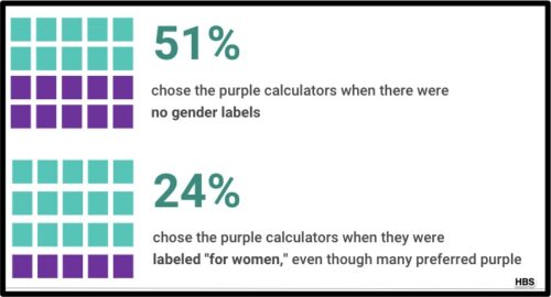 The Gender Branding That Women Reject and Men Accept
