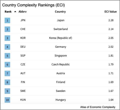What Economic Complexity Says About Economic Growth