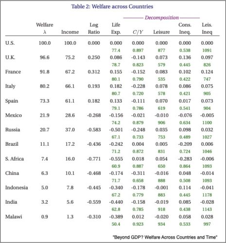 Comparing Welfare and Per Capita GDP in 13 Countries