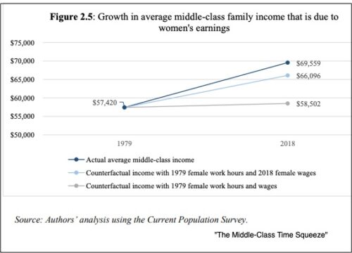 The "Middle-Class Time Squeeze" From Dual Earner Families