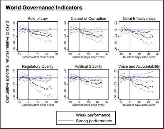 How Stock Market Performance Responds to Social Unrest