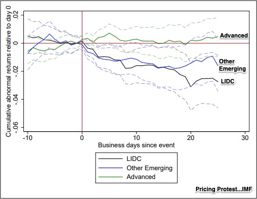 How Stock Market Performance Responds to Social Unrest