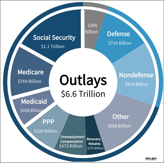 Why Federal Spending Projections for Entitlement Programs Are Unsure