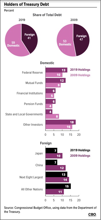Where the Federal Debt Gets Trillions of Dollars in Funding