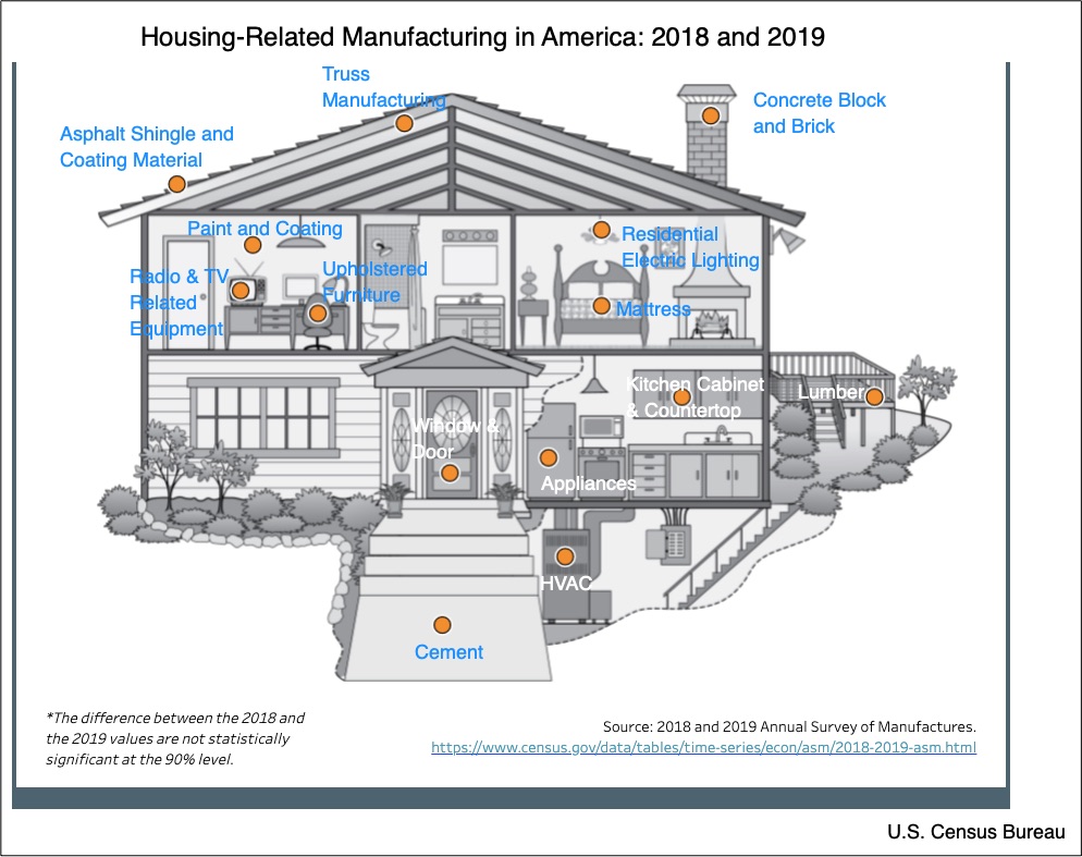 What Housing-Related Manufacturing Adds to the GDP