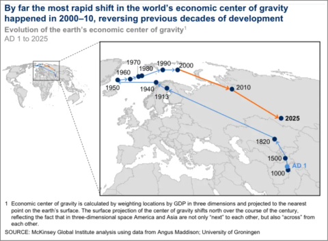 How Global Economic Activity Is Moving Eastward