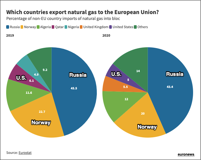 Explaining Europe's Energy Crisis With Six Facts