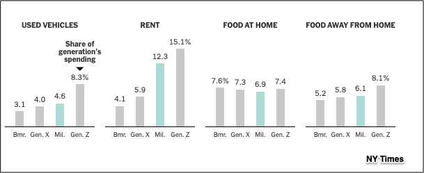 How Generational Spending Changes As We Age