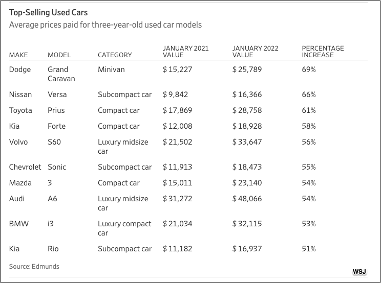 Why Used Car Prices And Auto Debt Are Climbing