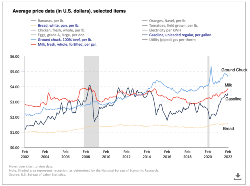 How Inflation Concern is Elastic