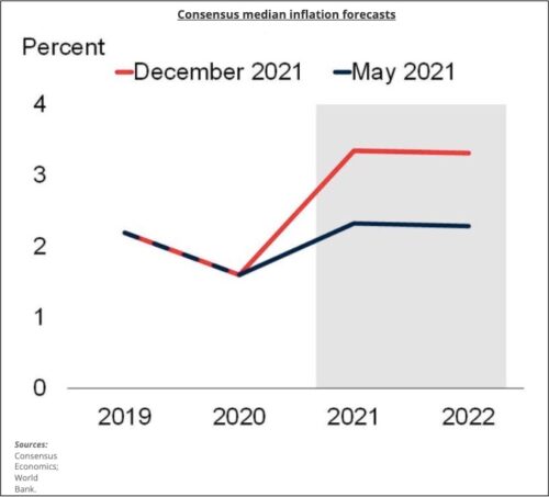 How the Global Economic Outlook Is Shown By Three Charts