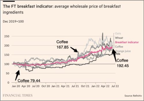 Why Coffee Inflation Is Different